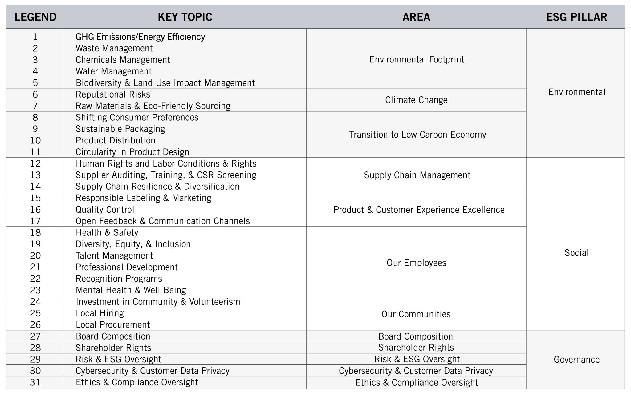 Materiality Assessment - Abercrombie