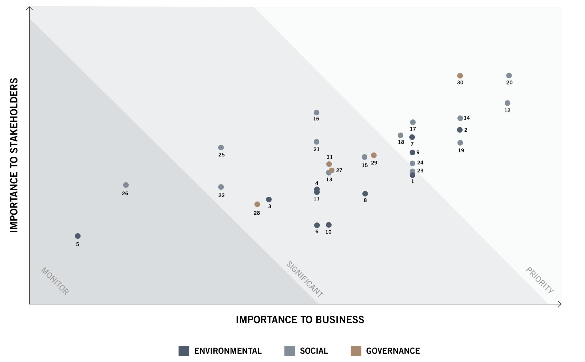 Materiality Assessment - Abercrombie